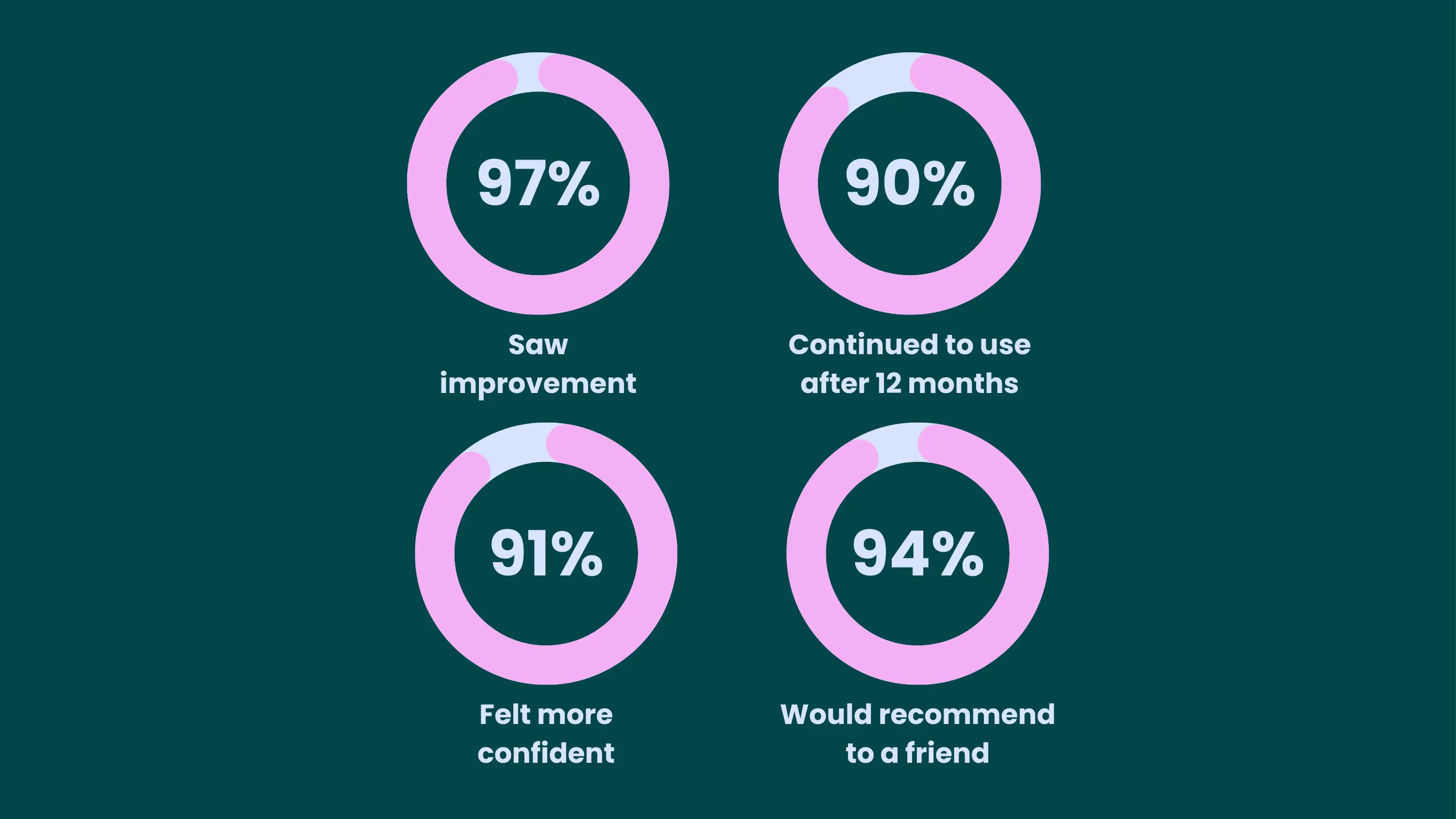 Latest clinical study shows the world that Uresta truly is a gamechang